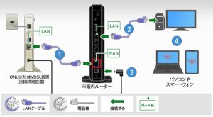 光回線IPV6方式のONUとルーターの接続図、接続方法 | 約束のネザーランドドワーフ